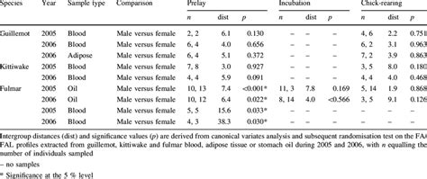 Sex Differences In Fafal Profiles During Prelaying Incubation And