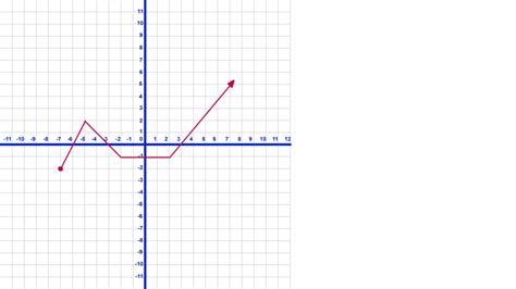 increasing and decreasing intervals my math education