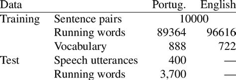 The Eutrans 0 Portuguese English Corpus Download Table