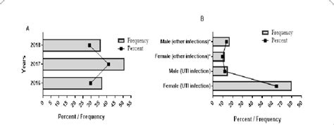 The Distribution Of Streptococcus Confirmed Infections A The