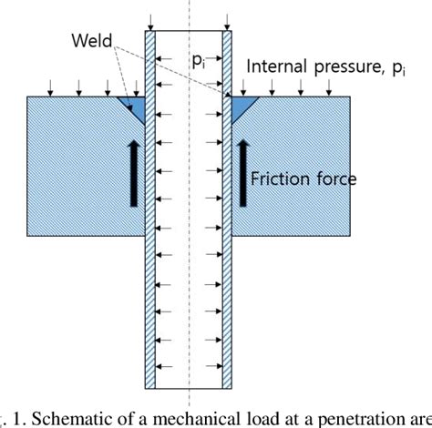 Figure 1 From Review Of The Contact Pressure Model For Evaluation Of The Penetration Tube