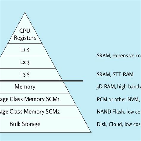 Usage Of NVM In A Future Complex Supercomputer Memory Hierarchy