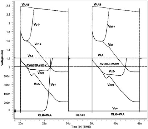 hspice simulation result of the supply boosted comparator for v aa
