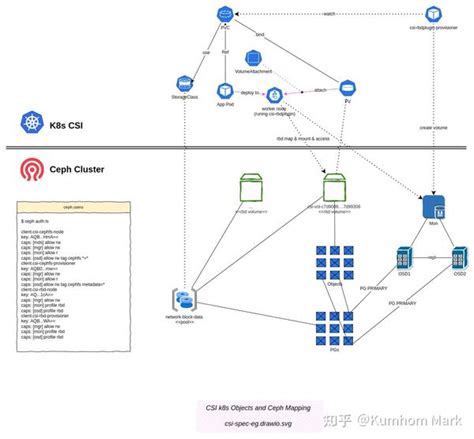 K8s Csi And Ceph 构架图解，和一些闲话 知乎