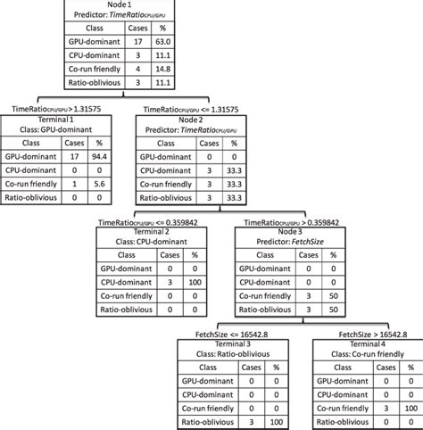 the decision tree built with c4 5 algorithm download scientific diagram