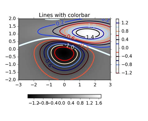 Pylabexamples Example Code Contourdemopy — Matplotlib 140