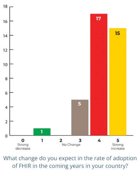 8 Key Insights From The 2024 State Of Fhir Survey