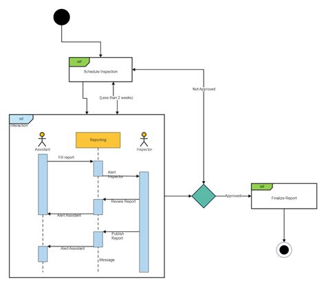 Interaction Overview Diagram Example EdrawMax Template