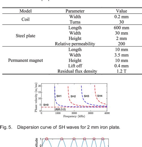 figure 5 from a method of shear horizontal emat based on dual reception magnetic encoded spatial