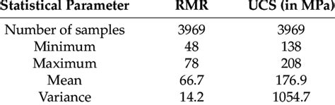 rock mass rating rmr and ucs in mpa statistics for the samples