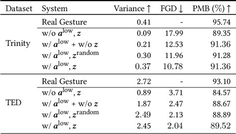 Rhythmic Gesticulator Rhythm Aware Co Speech Gesture Synthesis With Hierarchical Neural Embeddings