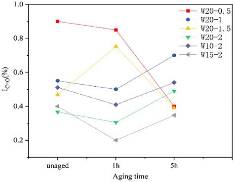 Carbonyl Index Before And After Aging Download Scientific Diagram