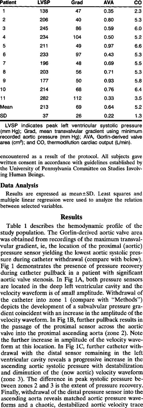 Hemodynamic Profile Of Patient Population Download Table