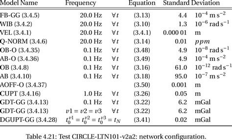 21 Summarises The Network Configuration Used In This Computation