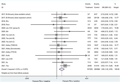 Forest Plot Of The Comparison Of Orr Between The Pd‐l1‐positive And Download Scientific Diagram