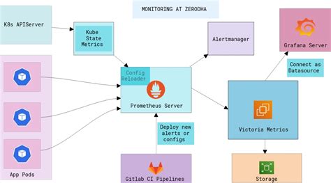 infrastructure monitoring with prometheus at zerodha zerodha tech blog