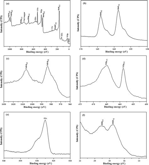 The Xps Spectra Of Bnth 0 05 Film Wide Scan Spectrum A The Narrow