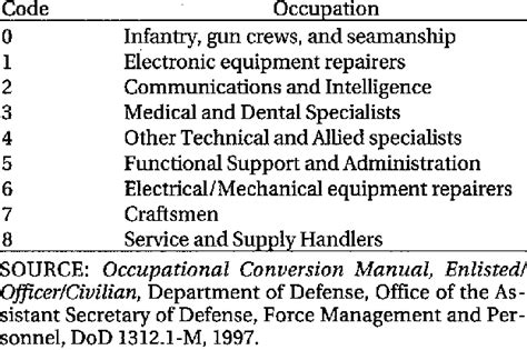 One Digit DoD Occupational Code Definitions Download Table