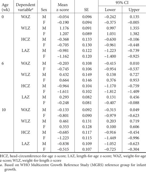Growth Status In Relation To Sex And Age Of Infants Download Table