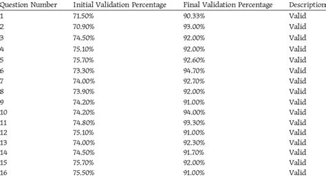Material Content Validation Results Download Scientific Diagram
