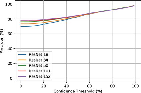 populating the model setting the confidence threshold download