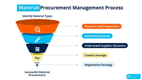Material Procurement Management — Definition Example