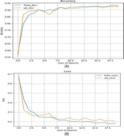 A Training And Validation Accuracy Curves Of Cnn Model B Training Download Scientific