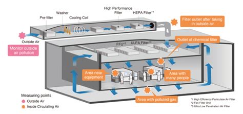 Amc Is Referred To As Airborne Molecular Contaminants