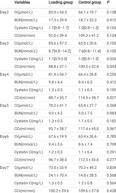 Renal Function After Vancomycin Used In The Two Groups Download Scientific Diagram