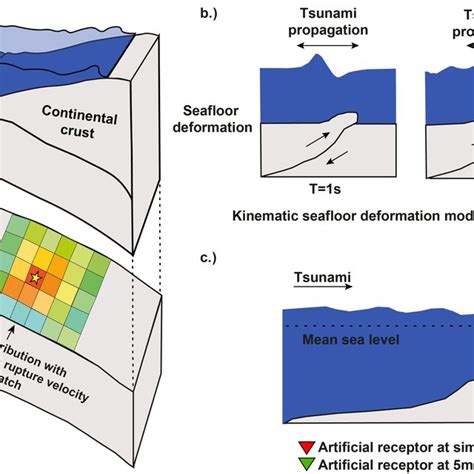The Method Employed For Numerical Simulations A Stochastic Slip Download Scientific Diagram