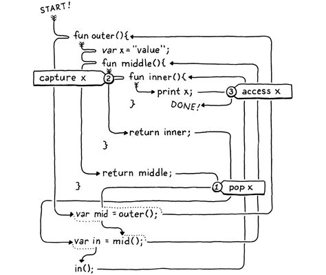 crafting interpreters