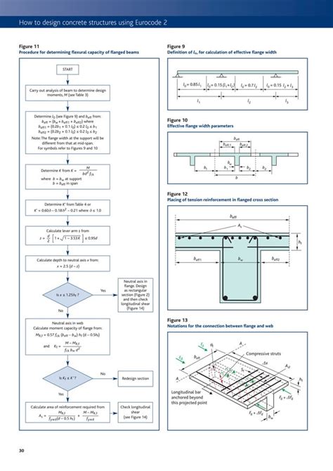 How To Design Concrete Structures Using Eurocode 2 Pdf Web Development Internet