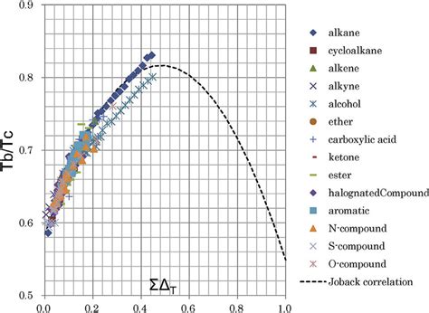 Relation Between T B T C And P D T Obtained By Joback 1 Download