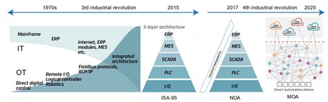 Microservice Oriented Architecture For Industry 40 Download Scientific Diagram