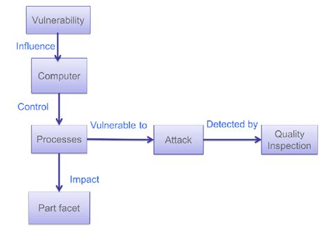 Logic Flow In Manufacturing Processes Download Scientific Diagram