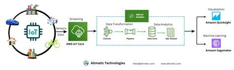 Unlocking The Power Of Iot With Aws Iot Core And Aws Iot Analytics