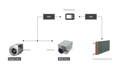 Design Configuration
