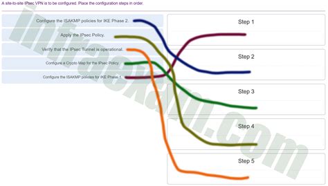 Network Security Version Network Security Modules VPNs Group Exam Answers