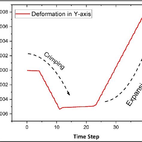 Stent Diameter Deformation Obtained Through The Simulation Process