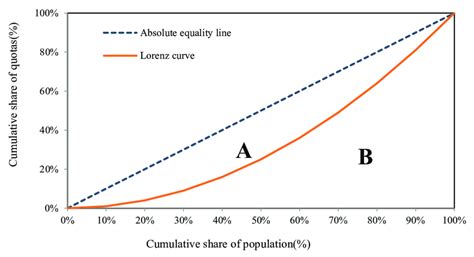 lorenz curve and gini coefficient diagram download scientific diagram