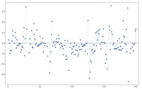 Fitting Nonlinearmodelfit Fit A Vector Valued Function To A Data