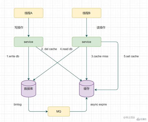 redis与mysql双写一致性怎么保证 关系型数据库 亿速云