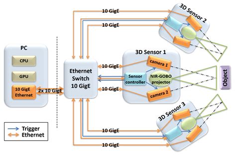 3d Measurement Systems For Multi View Reconstruction And Sensor Networks Fraunhofer Iof