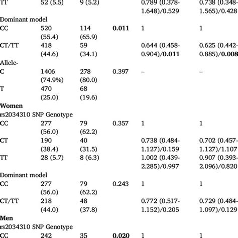Sex Differences In The Genotype And Allele Distribution According To