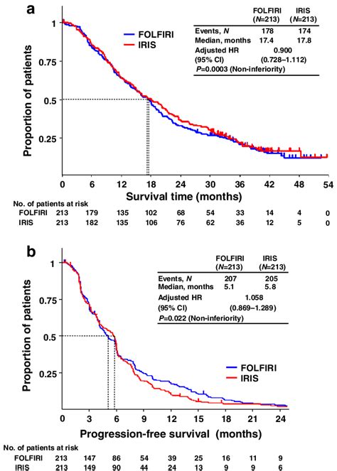Os A And Pfs B In The Intention To Treat Population Iris