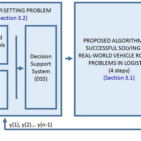 Proposed Data Driven Approach For Adaptive Solving The Vehicle Routing Download Scientific