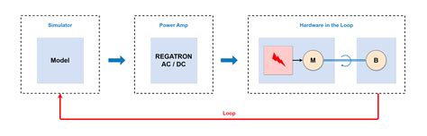 Power Hardware In The Loop P Hil Leistungselektronik