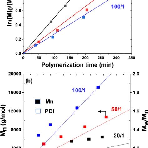 First Order Kinetics Plot Over Time A And Evolution Of Molecular Download Scientific Diagram
