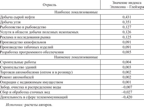 Industries Localization Indexes Download Scientific Diagram