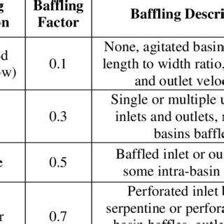 Baffling Factors [10] Download Table